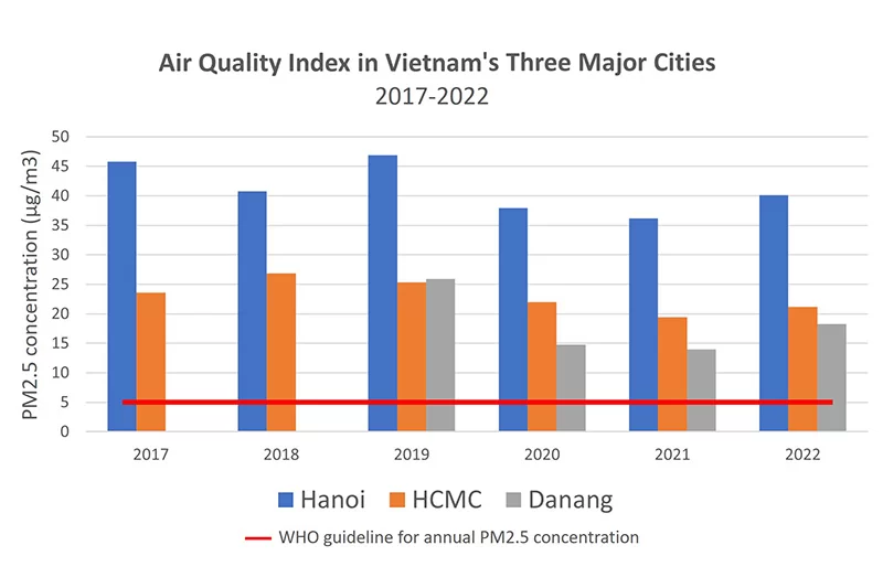 Vietnam urged to invest in green energy sources to improve air quality ...